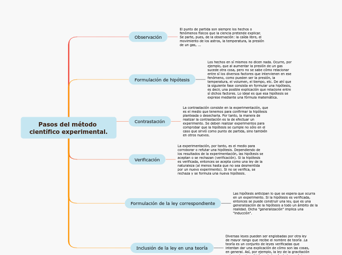 Pasos del método científico experimental. - Mind Map